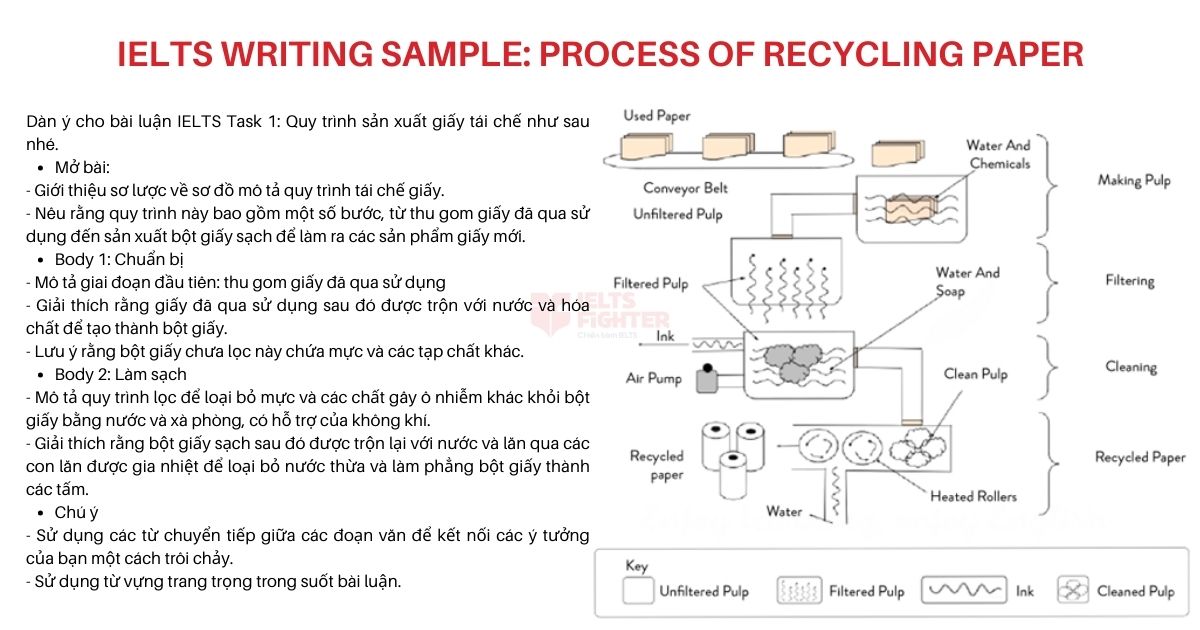 IELTS Writing Task 2 - Topic: TECHNOLOGY